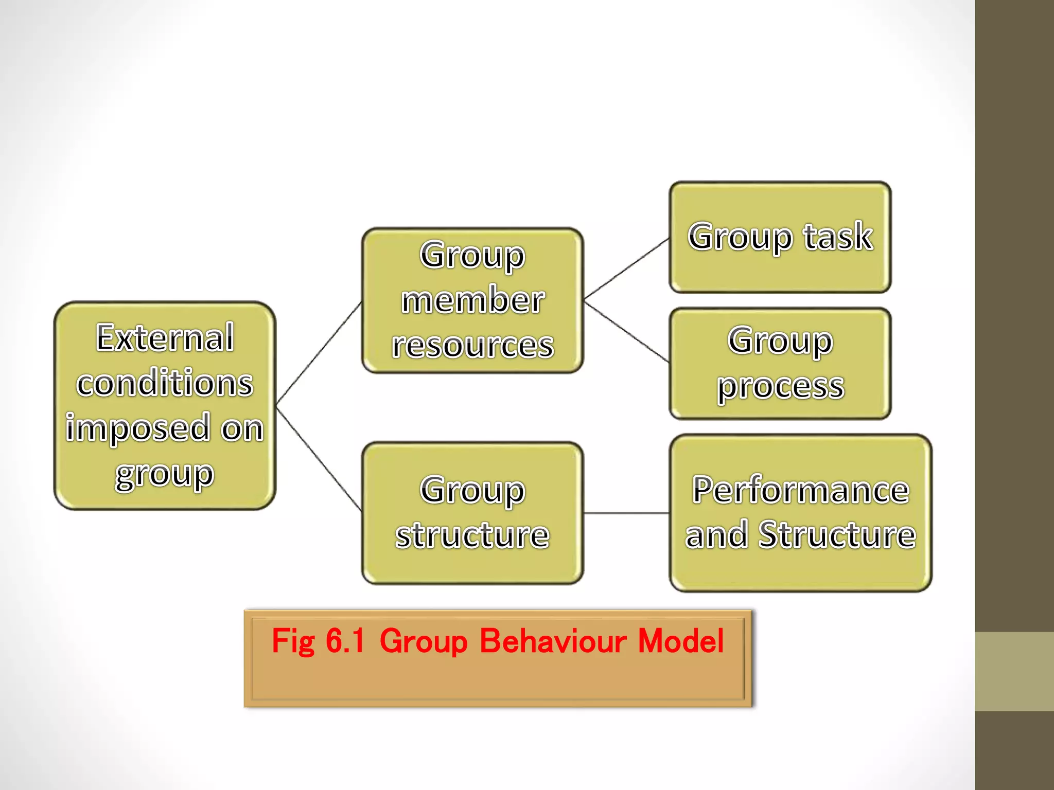 Groups In Organisations & Group Dynamics | PPTX