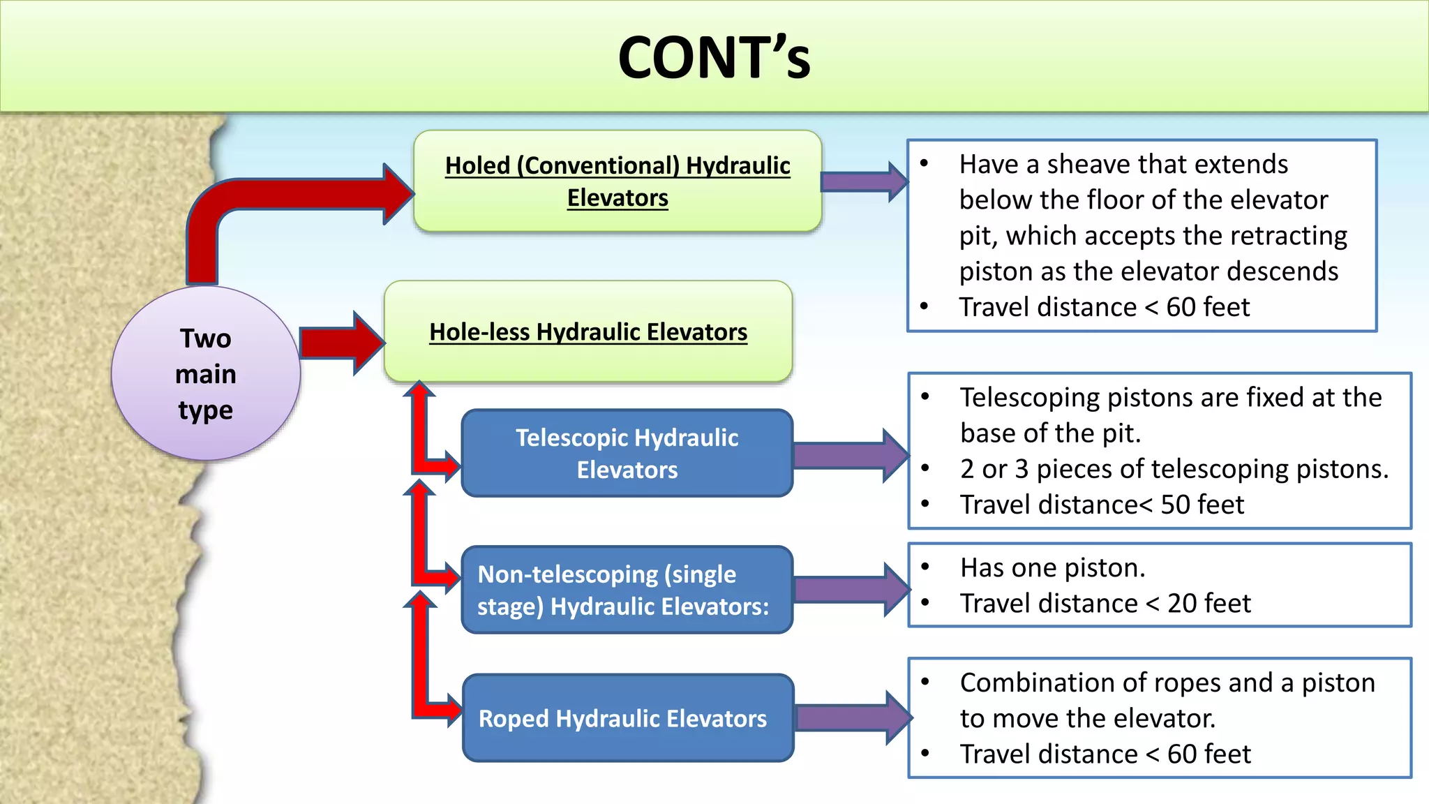 TYPICAL LIFT DESIGN (TRACTION AND HYDRAULIC LIFT) COMPONENTS AND ...