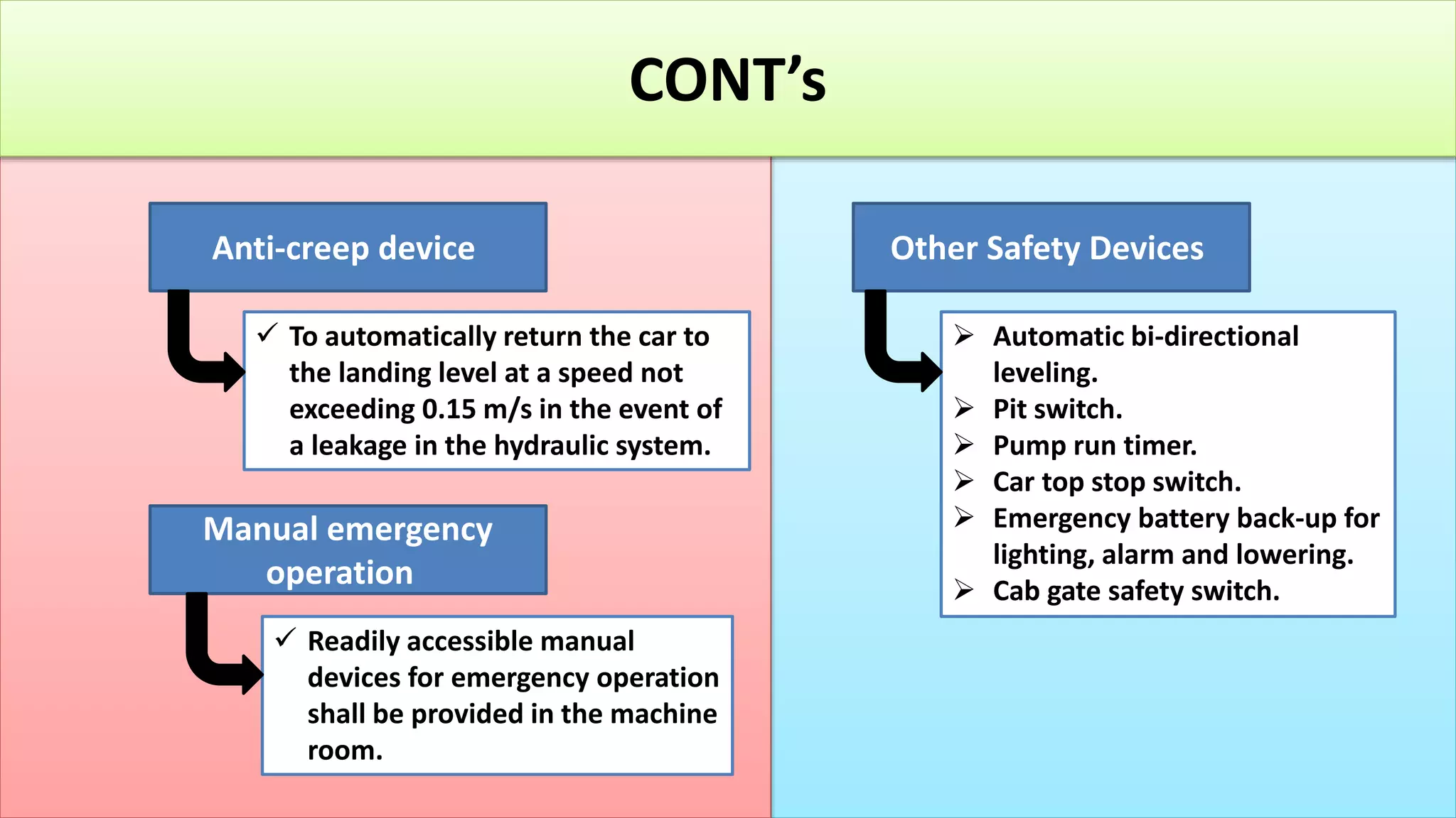 TYPICAL LIFT DESIGN (TRACTION AND HYDRAULIC LIFT) COMPONENTS AND ...