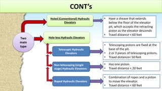 TYPICAL LIFT DESIGN (TRACTION AND HYDRAULIC LIFT) COMPONENTS AND ...