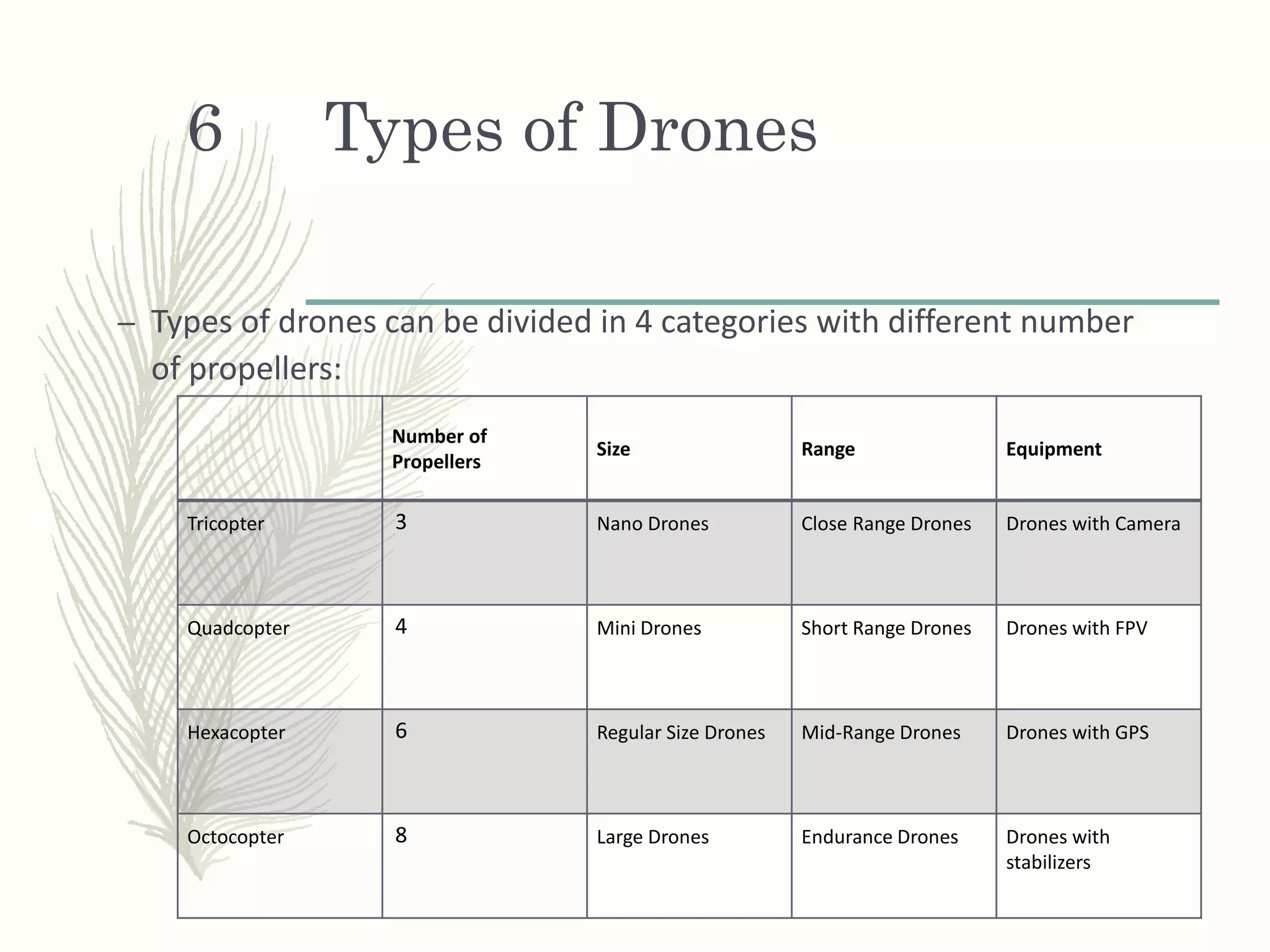 Drone and its application | PPTX