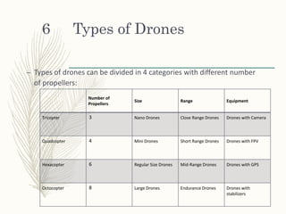 Drone and its application | PPTX