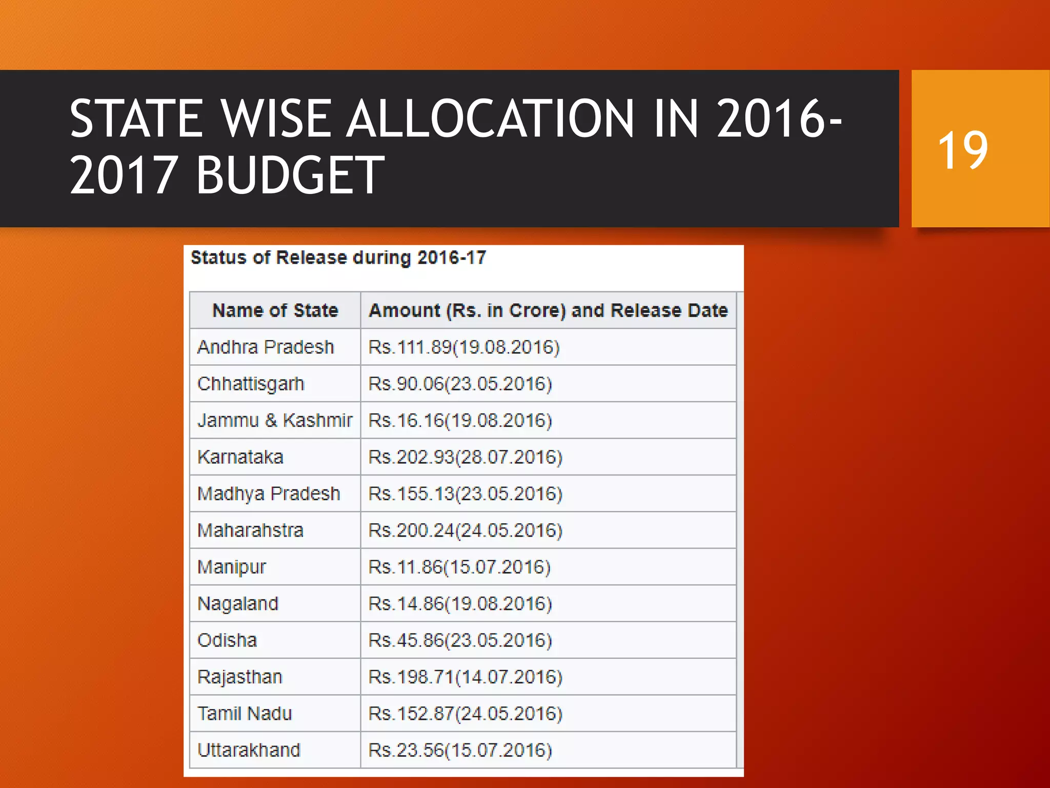 Rashtriya Krishi Vikas Yojana - RKVY | PPTX