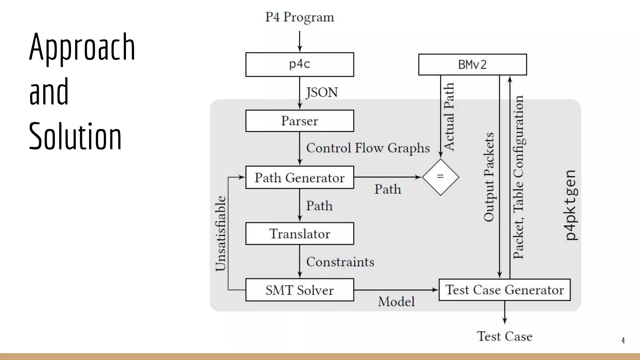 p4pktgen: Automated Test Case Generation for P4 Programs | PPTX