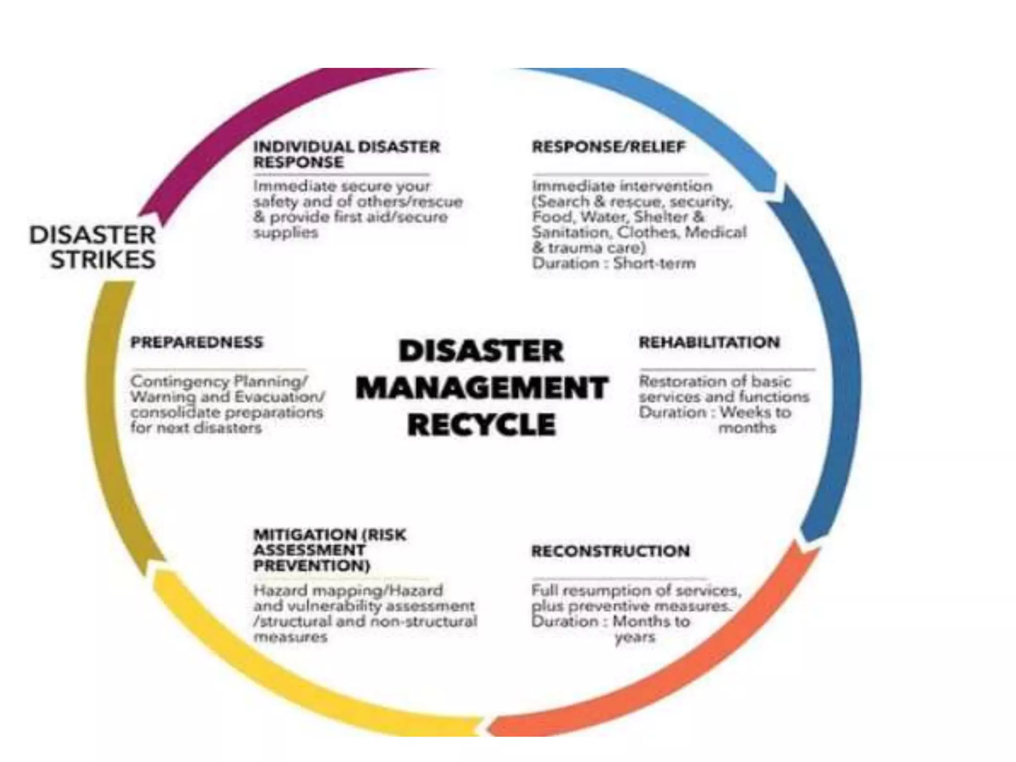 DISASTER MANAGEMENT | PPTX | Disasters
