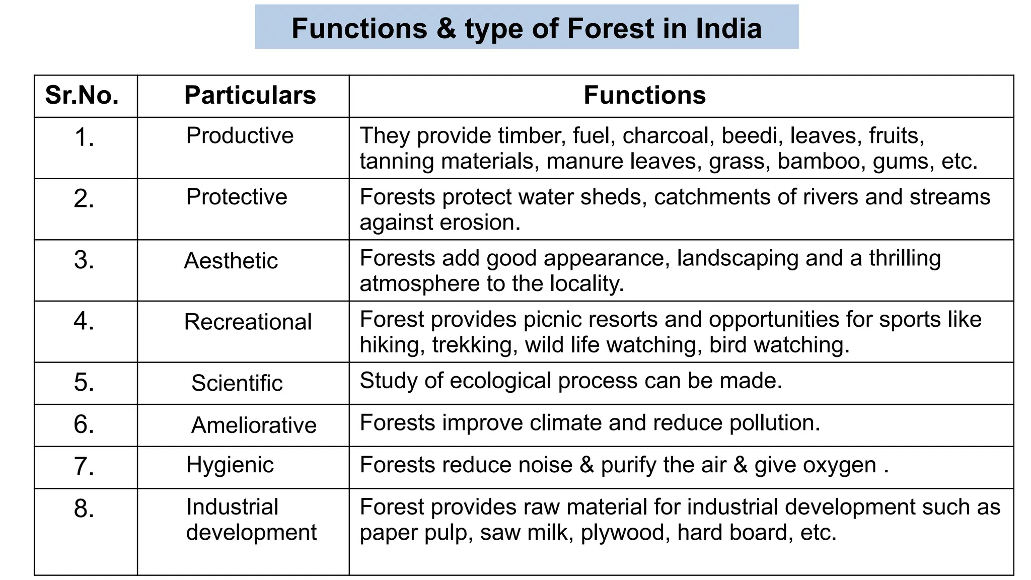 Silviculture , objective of silviculture,types of forest in india ...