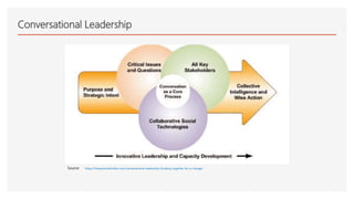 Leadership is a Conversation Tugas S2 MM Atmajaya.pptx