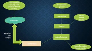 Introduction to Total Quality Management | PPT