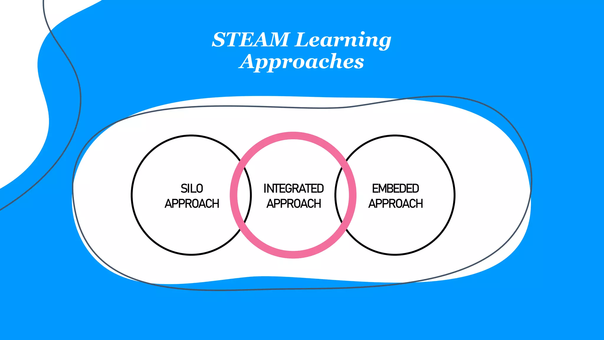 STEAM Learning & Problem-based Learning (PBL) | PPT