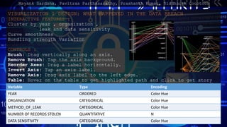 Data Breach Visualization | PDF | Databases | Computer Software and Applications