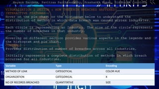 Data Breach Visualization | PDF | Databases | Computer Software and Applications