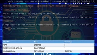 Data Breach Visualization | PDF | Databases | Computer Software and Applications
