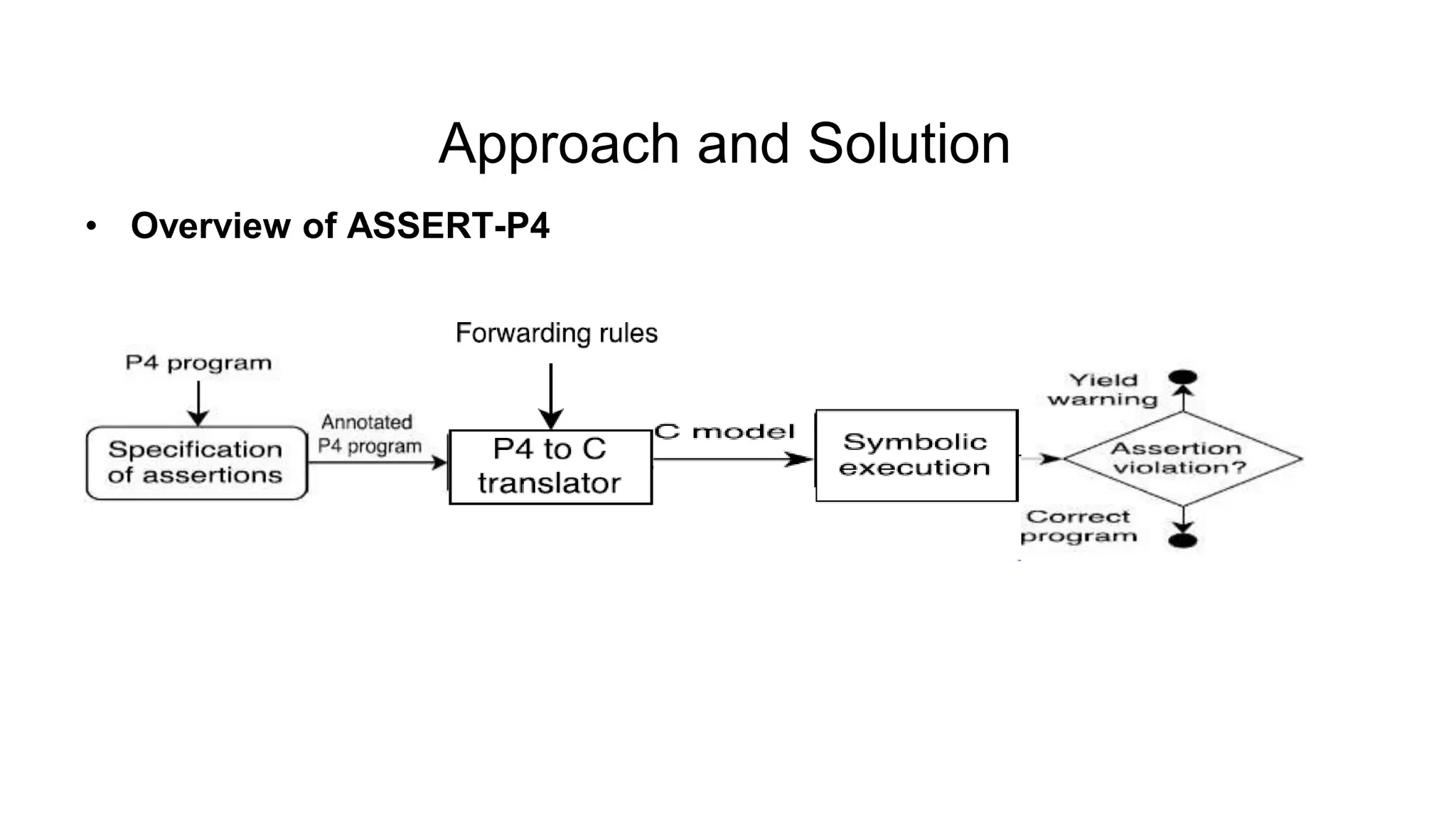 Uncovering Bugs in P4 Programs with Assertion-based Verification | PPT