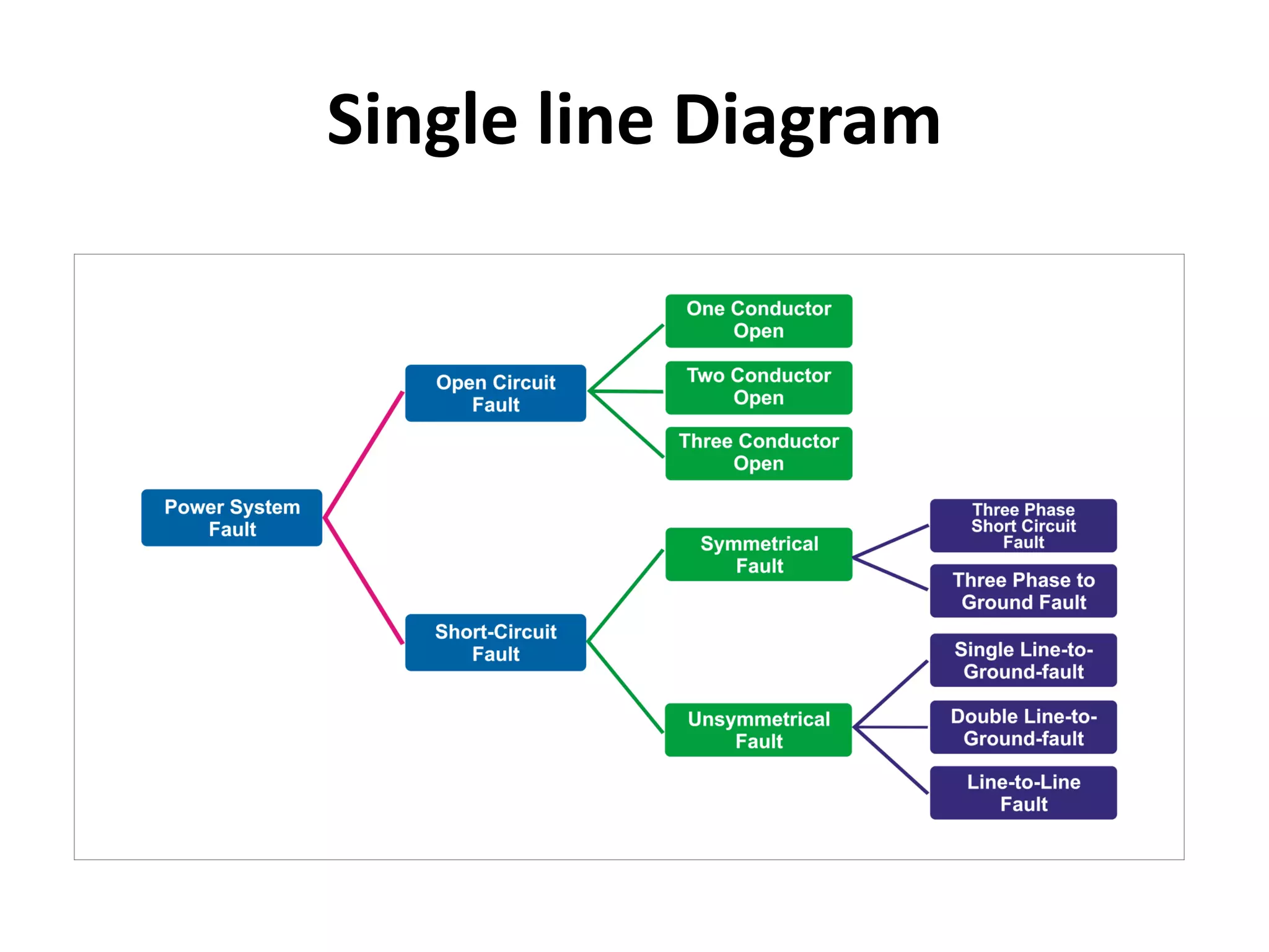Electrical transmission line fault.pdf