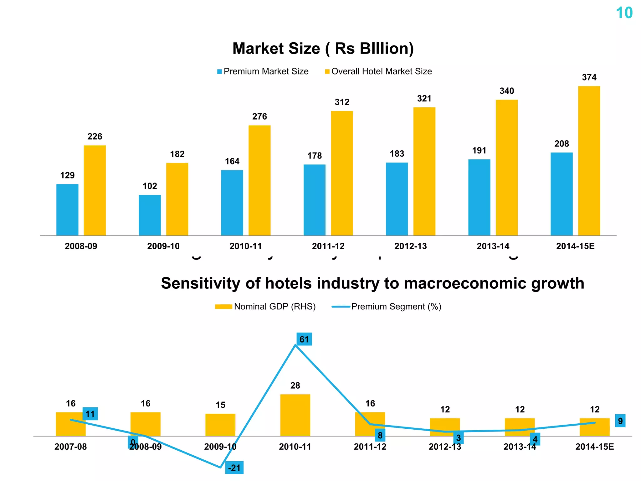 Indian Hotel industry | PPT