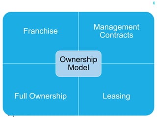 Indian Hotel industry | PPT