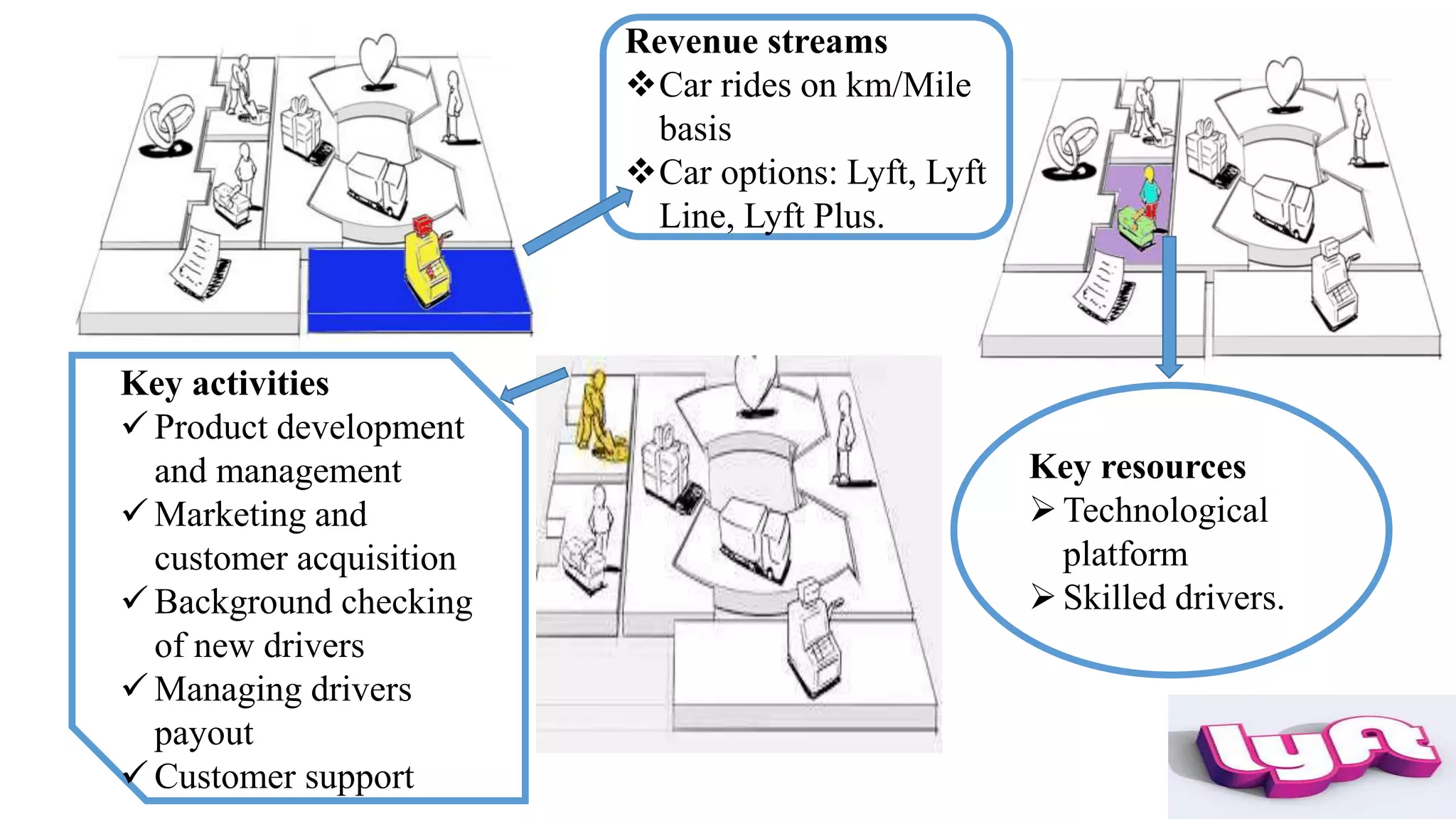Business model of Lyft ("Make a new friend everyday") | PPT