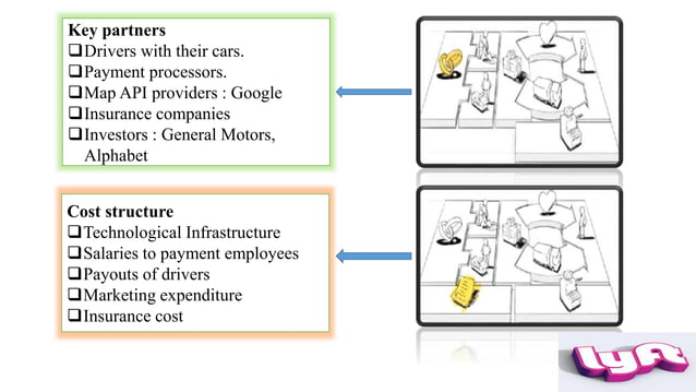 Business model of Lyft ("Make a new friend everyday") | PPT
