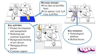 Business model of Lyft ("Make a new friend everyday") | PPT