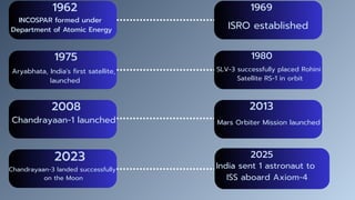 Evolution of technology in India from 1962 to 2025 | PDF