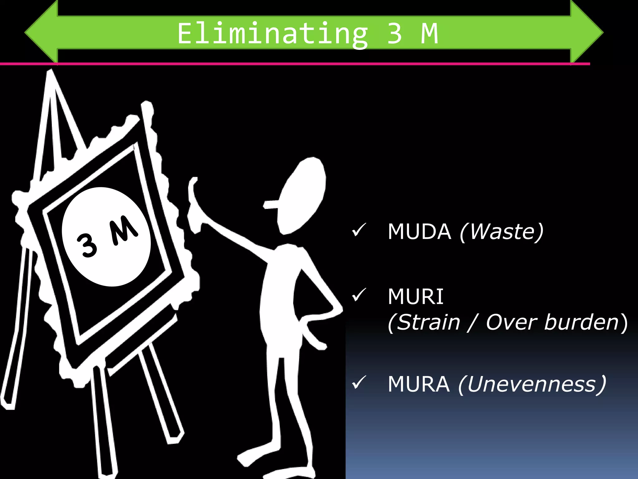 Muda,Mura & Muri | PPTX