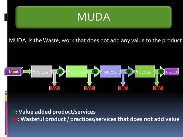 Muda,Mura & Muri | PPTX