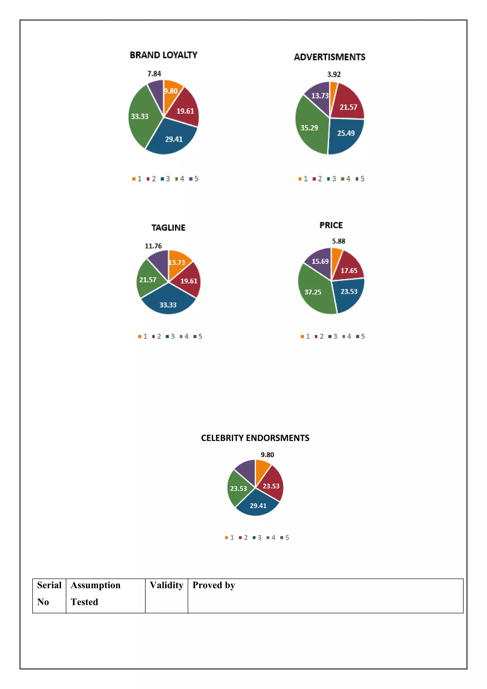 Strategy to Revive Marico's Set Wet sales | PDF