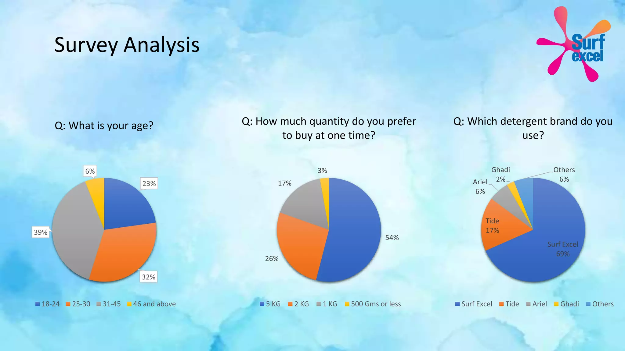 Surf Excel HUL Analysis 2020 | PPTX