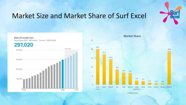 Surf Excel HUL Analysis 2020 | PPTX | Business | Business and Finance
