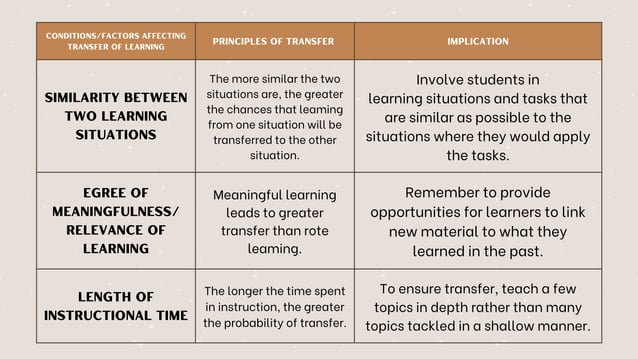 Group 12 Transfer Of Learning Near Far Positive Negative Transfers Pdf Education