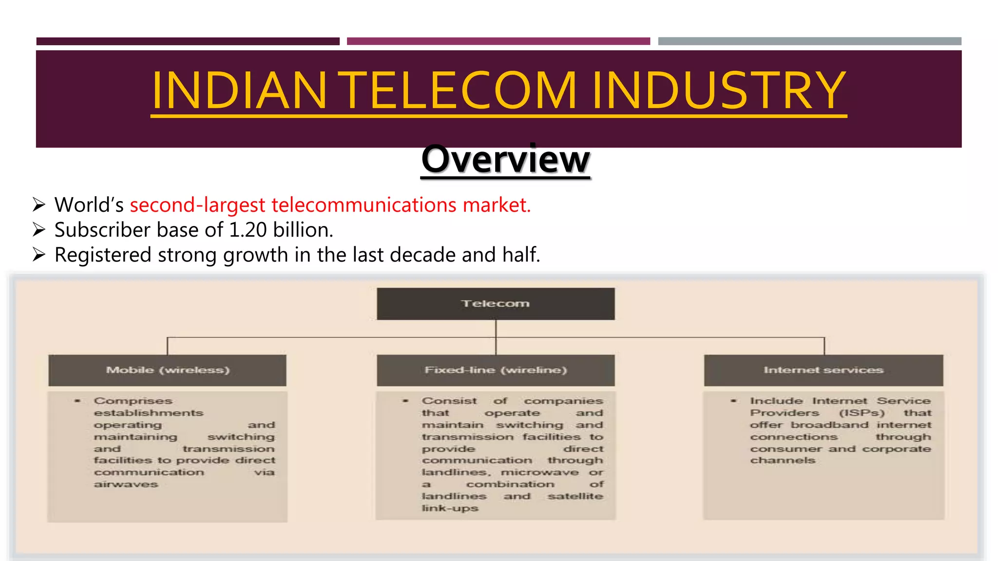 Telecom Industry - India | PPT