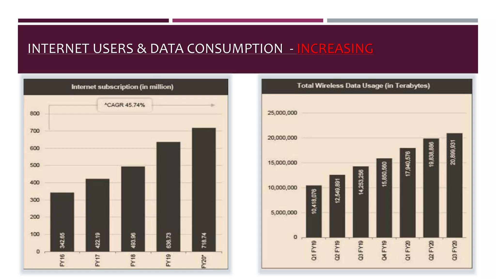 Telecom Industry - India | PPT