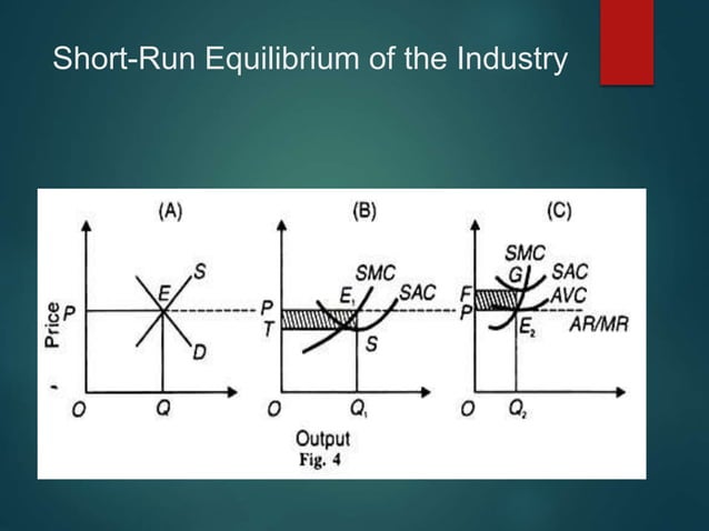 Equilibrium of firm and Industry under Perfect Competition
