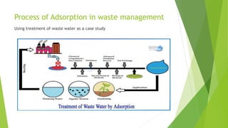 ADSORPTION PRESENTATION TAE 510.pptx group 13 | PPT