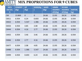 PPT ON Glass powder and GGBS Mix concrete | PPTX