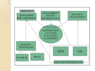 geo information ppt in disaster management | PPTX