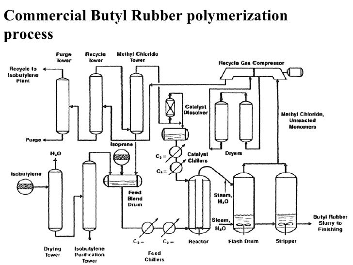 Group 14 butyl rubber