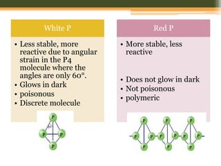 Group 15 elements | PPTX