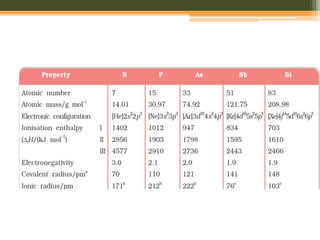 Group 15 elements | PPTX