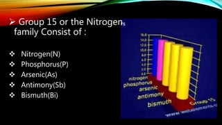 Group 15 elements | PPTX