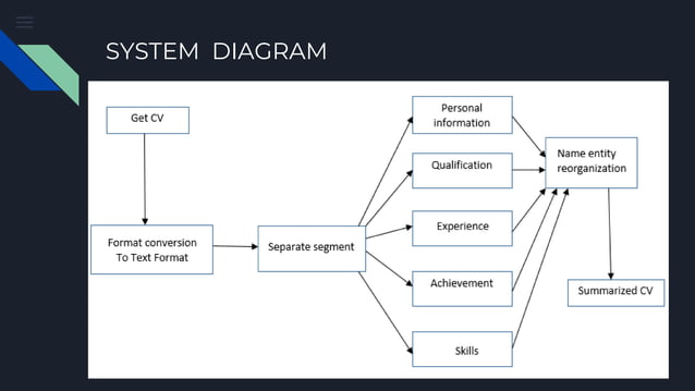 Resume And Cv Summarization Using Nlp Pptx Databases Computer