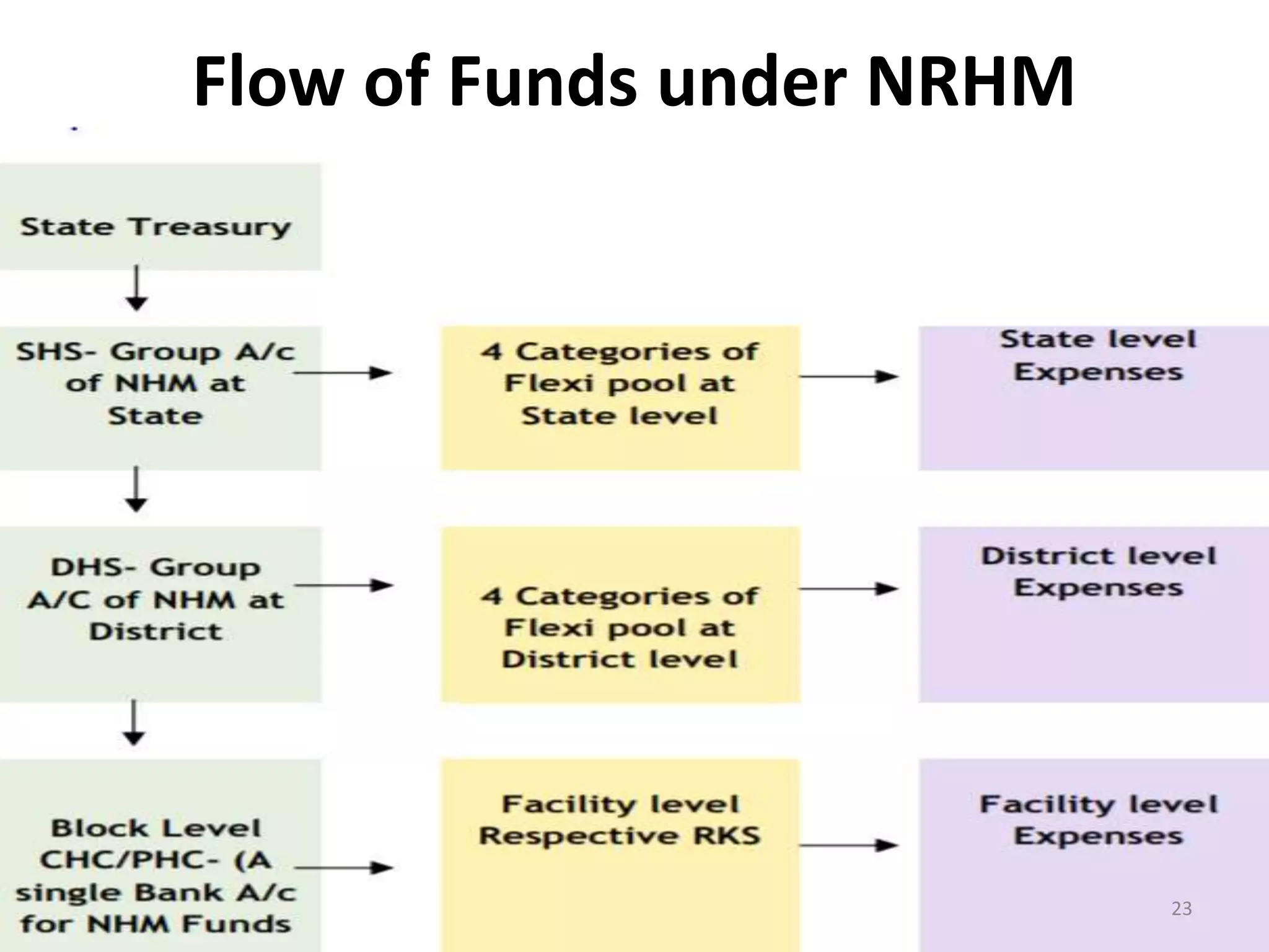 Group 19 nrhm presentation | PPT
