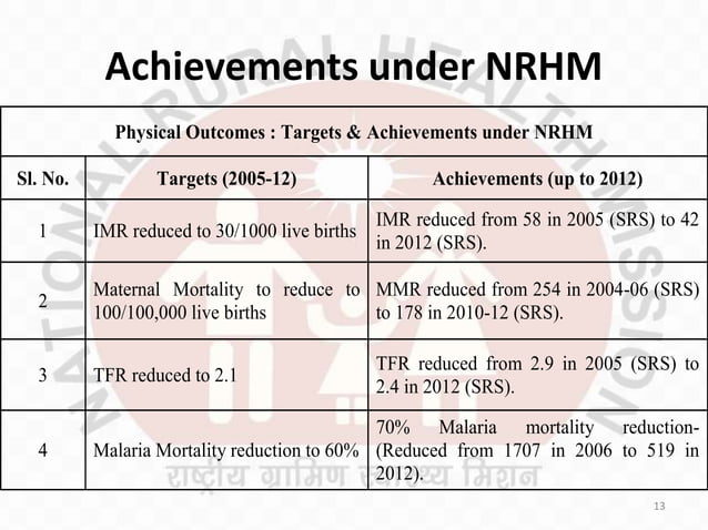 Group 19 nrhm presentation | PPT