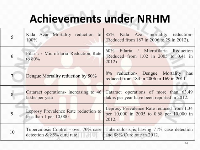 Group 19 nrhm presentation | PPT