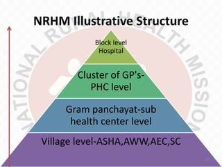 Group 19 nrhm presentation | PPT