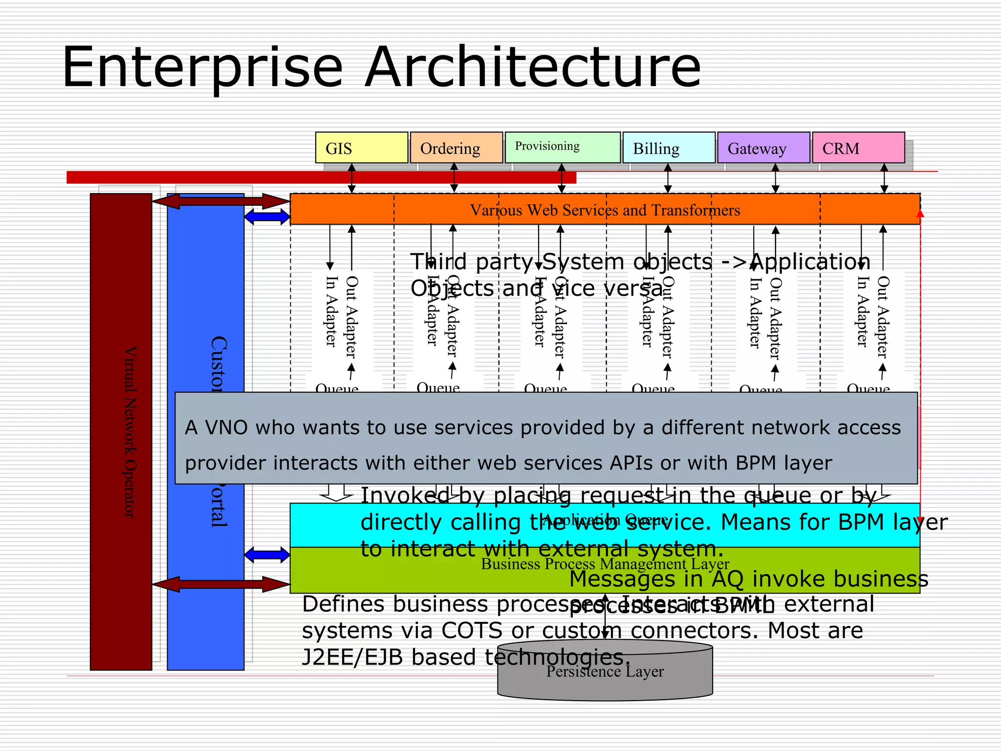 Enterprise architecture for telecom sector | PPT