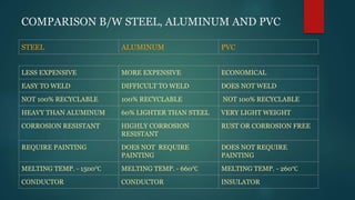 Aluminium doors and windows | PPTX