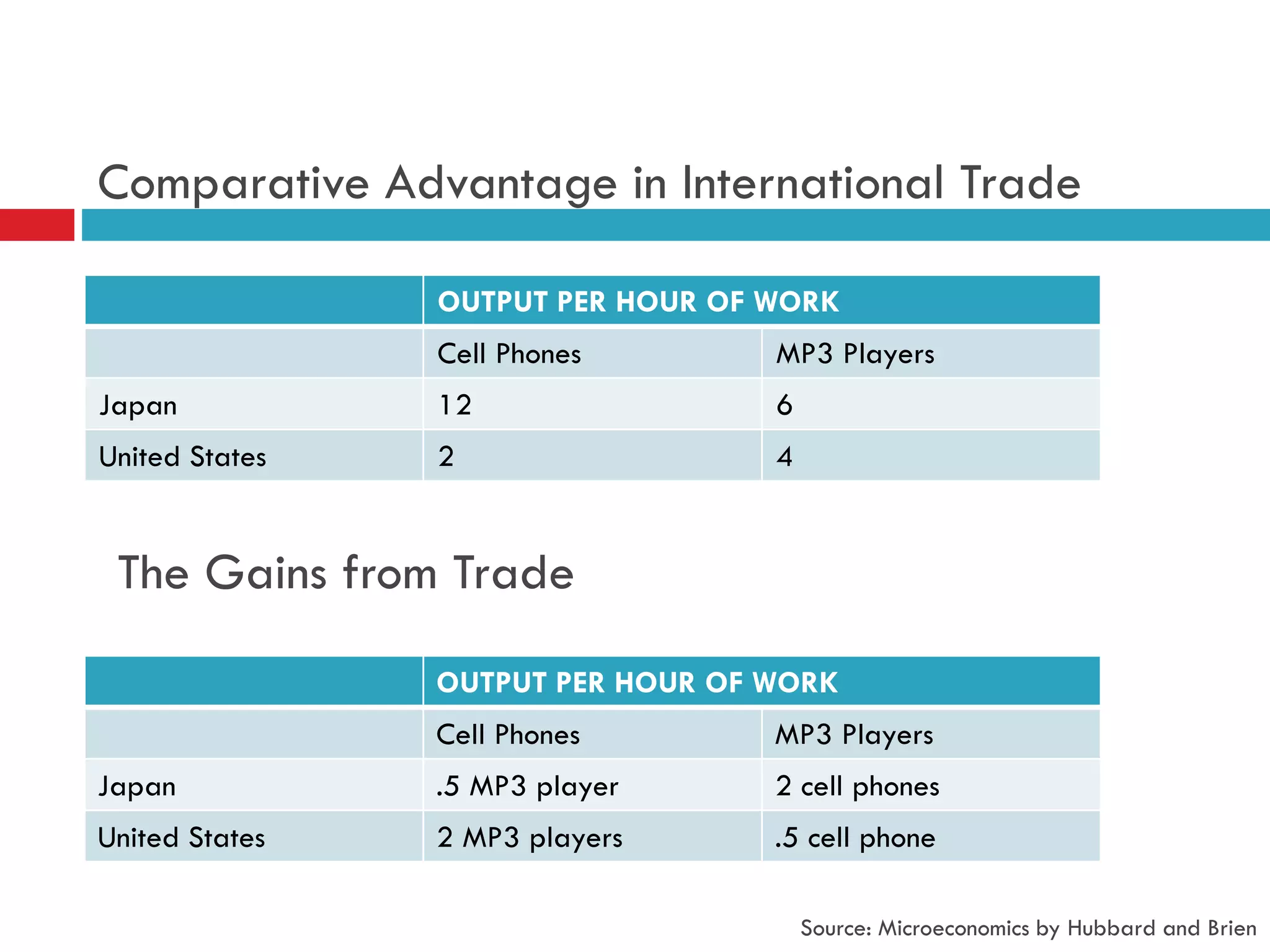 Microeconomics - Comparative Advantage and International Trade | PPTX