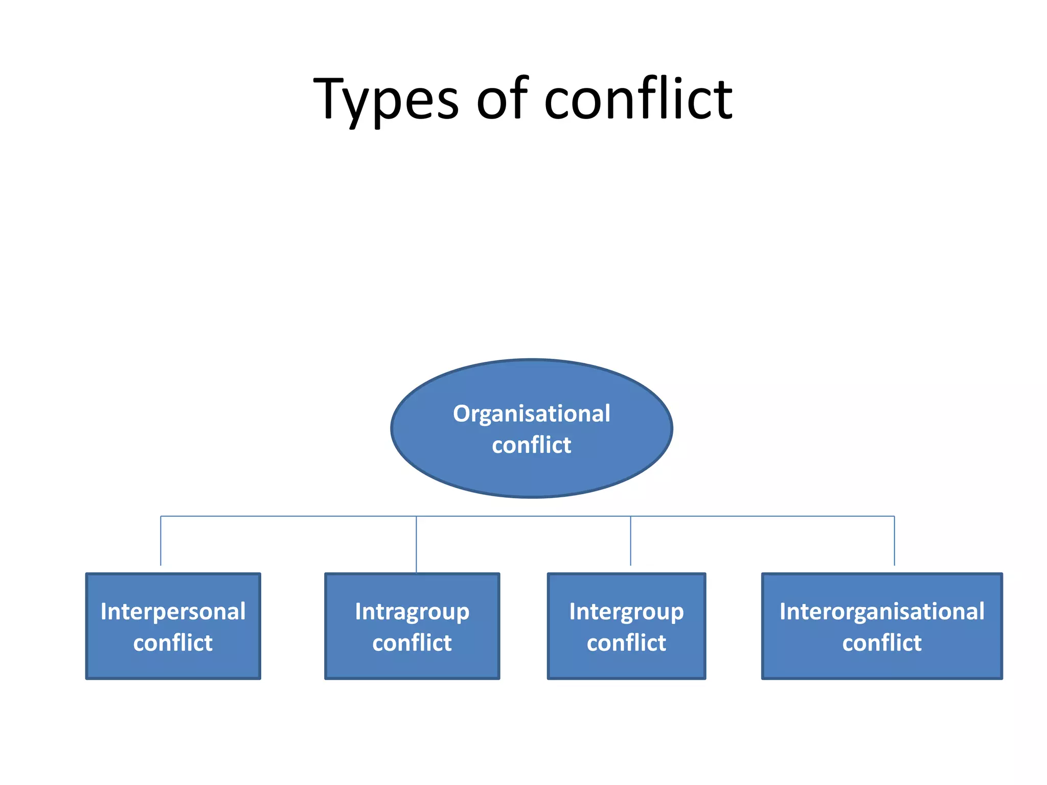 Group 1 conflict management.pptx