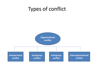Group 1 conflict management.pptx
